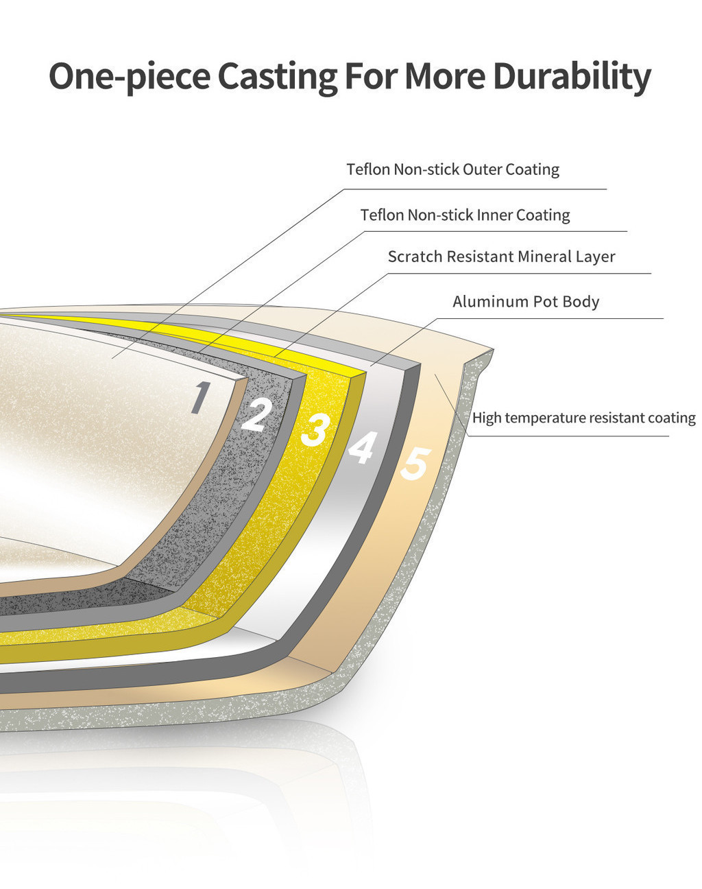 【TOP】Inssa 7PCS Vanilla Gelato Series Non Stick Coating Cookware Sets ...