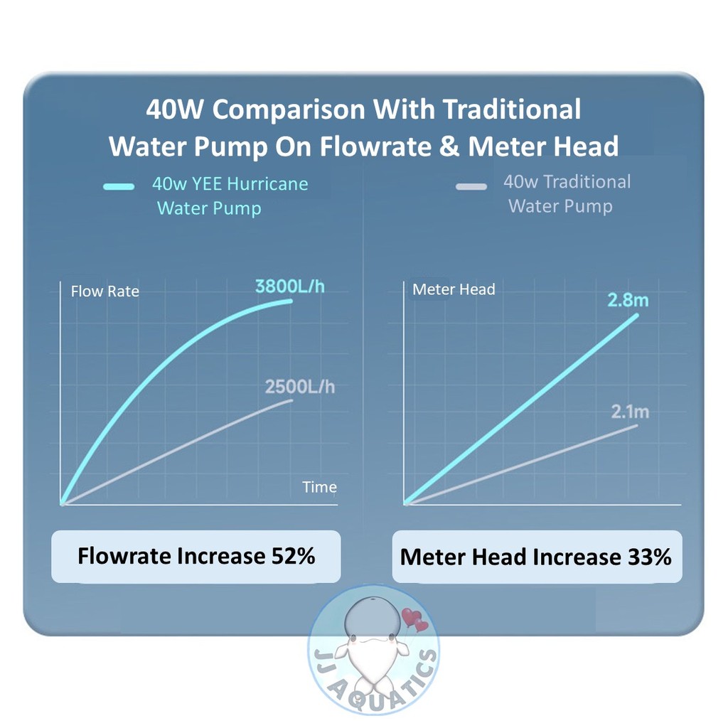 YEE New Technology Hurricane Water Pump Land Water Dual Use Ultra ...