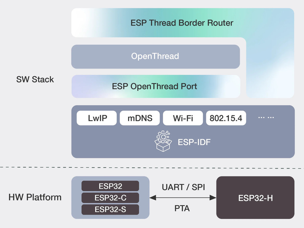 ESP Thread Border Router Zigbee Gateway Development Board Ethernet ...
