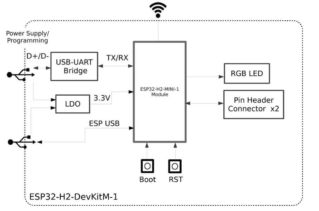 ESP32-H2-DevKitM WiFi+Bluetooth H2 Series Thread/Zigbee/BLE ESP32-H2 ESP32-H2-DevKitM-1-N4 ESP32 ...