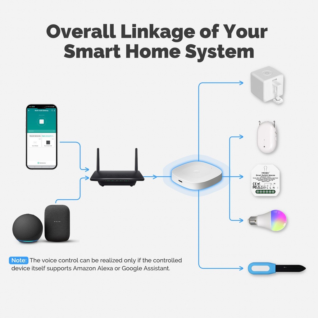 MOES Tuya Bluetooth Gateway Hub Home Automation Bridge Works with Alexa ...