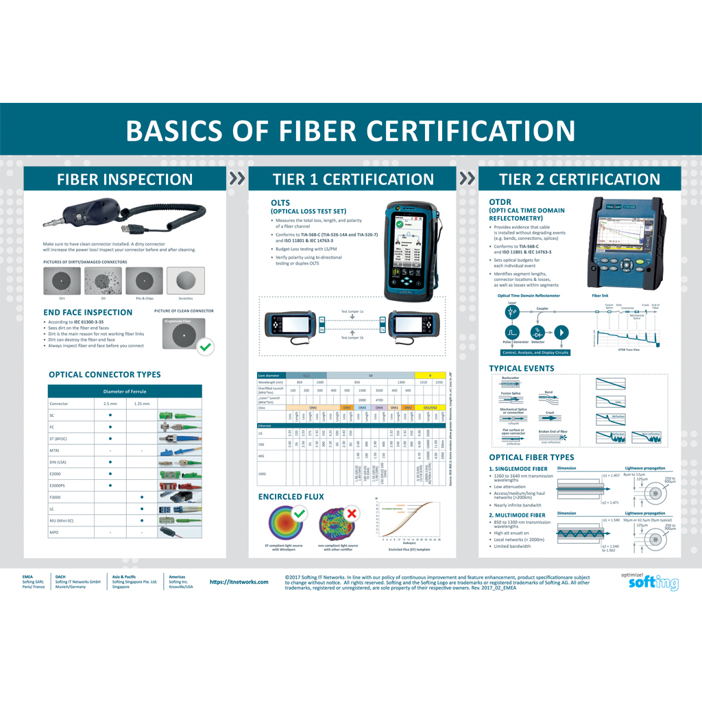 "Basics of Fiber Certification" Knowledge Poster | Shopee Singapore