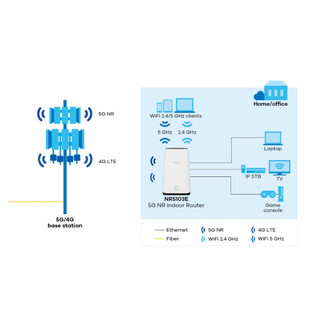 5G CPE UK Zyxel nr5103e 5GEE ROUTER 4.6Gbps AX3600 WiFi 6 4K/8K ...