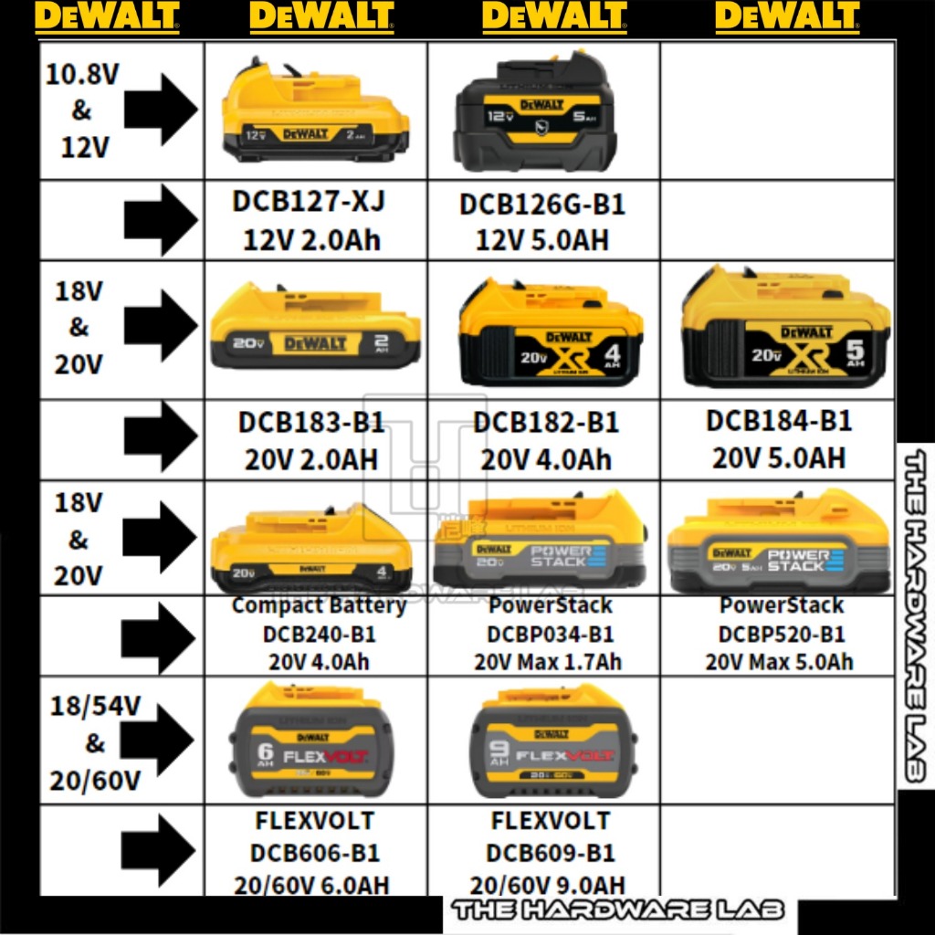 {The Hardware Lab}Dewalt Battery 10.8V/12V/18V/20V/54V/60V | Shopee ...