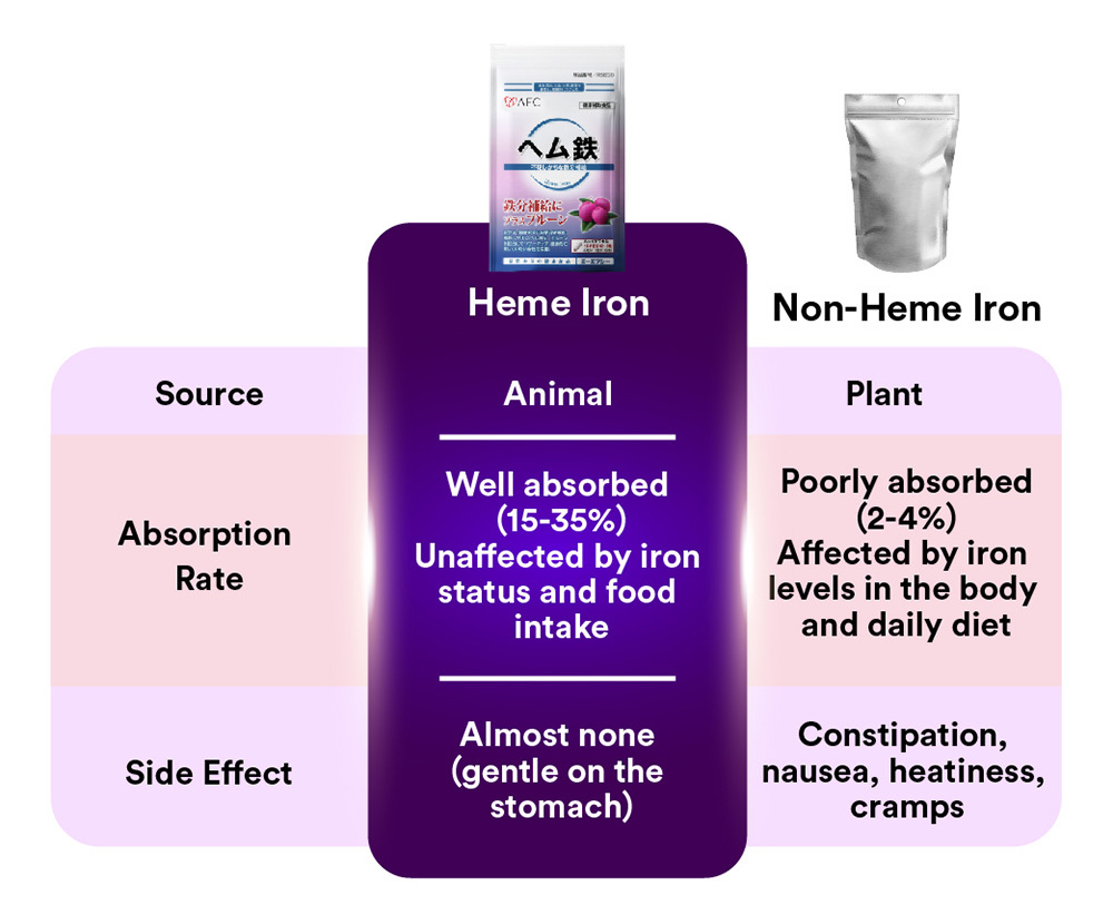 [3 Packs] AFC Heme Iron Supplement + Prune Extract + Vitamin C B6 B12 ...