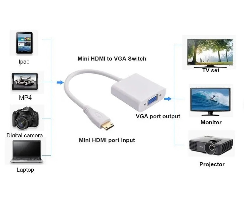 Mini HDMI To VGA Adapter With Short Cable (20cm) | Shopee Singapore