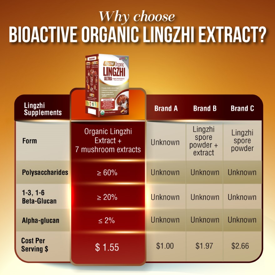 LABO NUTRITION Bioactive Organic Lingzhi Ultra Dietary Supplement ...