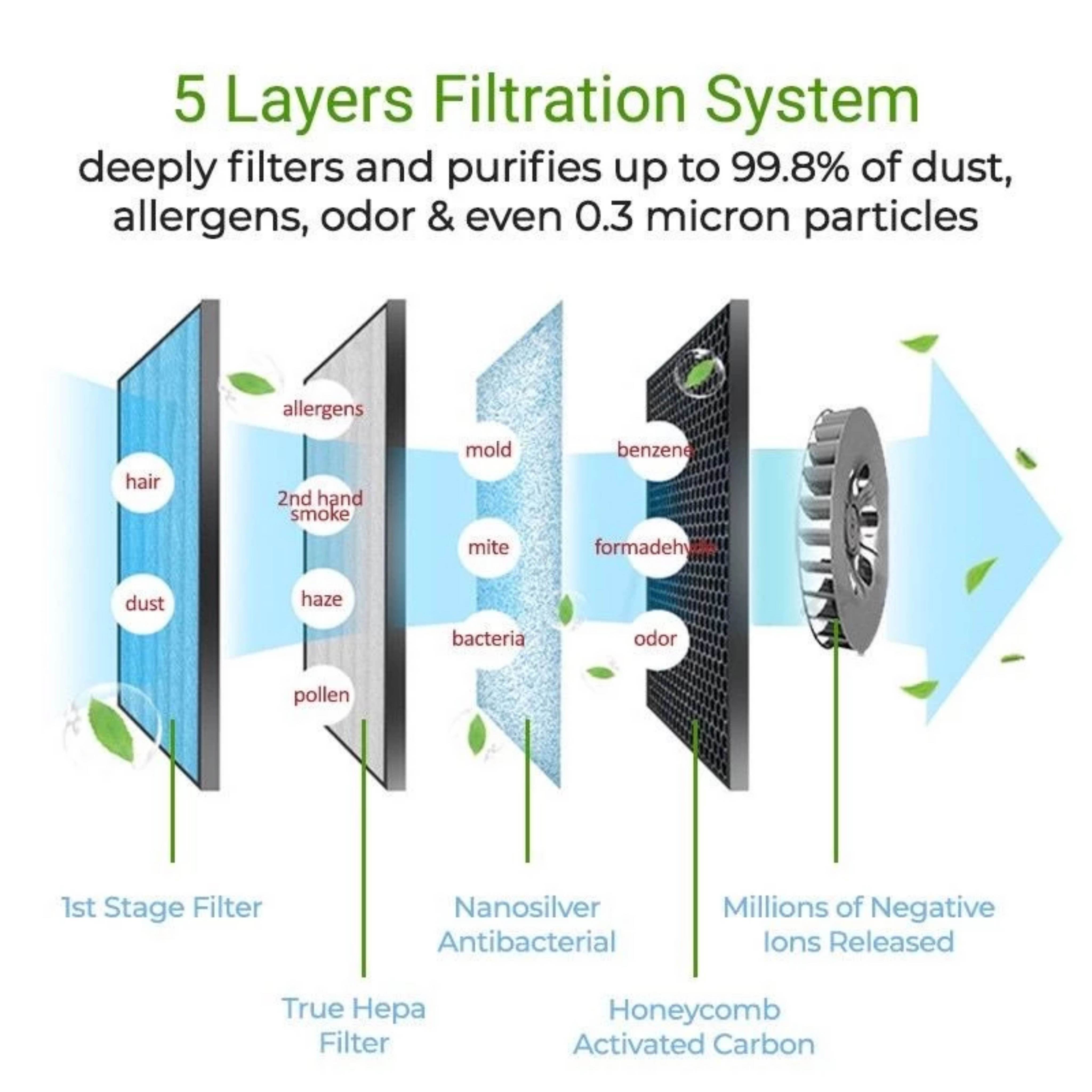 🔥🔥🔥 [SG Seller]SAFETY MARK LifeStyle Protable Air Purifier True Hepa ...