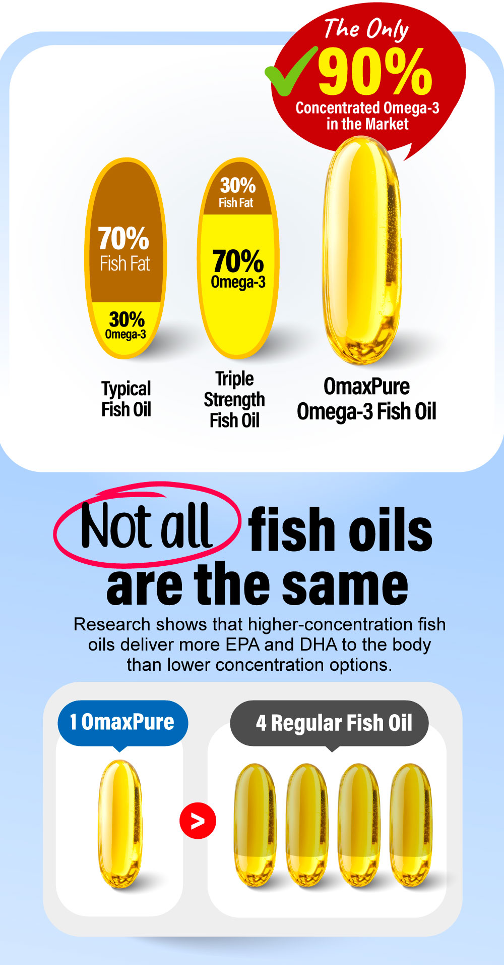 LABO Nutrition OmaxPure Omega 3 Fish Oil Highest 90% EPA DHA Odorless ...