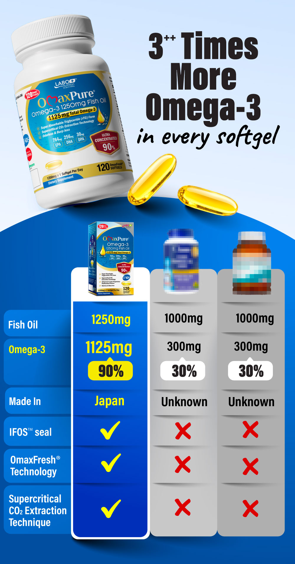 LABO Nutrition OmaxPure Omega 3 Fish Oil Highest 90% EPA DHA Odorless ...
