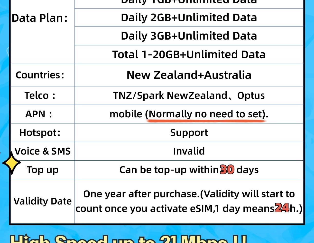 Wefly Australia+New Zealand eSIM 1-30 Days Daily 500MB-3GB 5G Unlimited Data Australia SIM Card ...