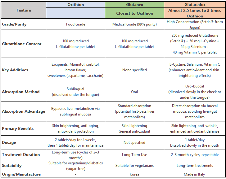 Oxithion 100mg Reduced L-Glutathione, Lighten Pigmentation , Skin ...