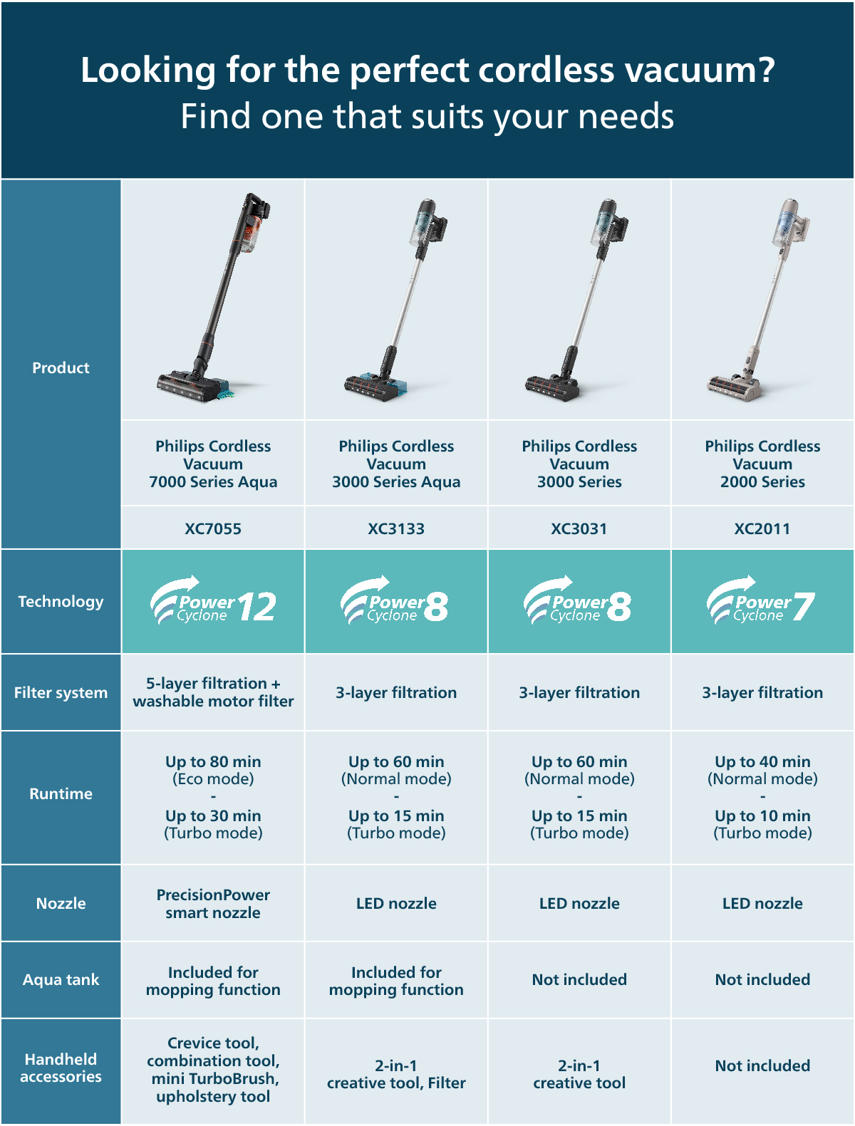 PHILIPS Cordless Vacuum 3000 Series – XC3031/61, Lightweight 1.5kg, LED ...