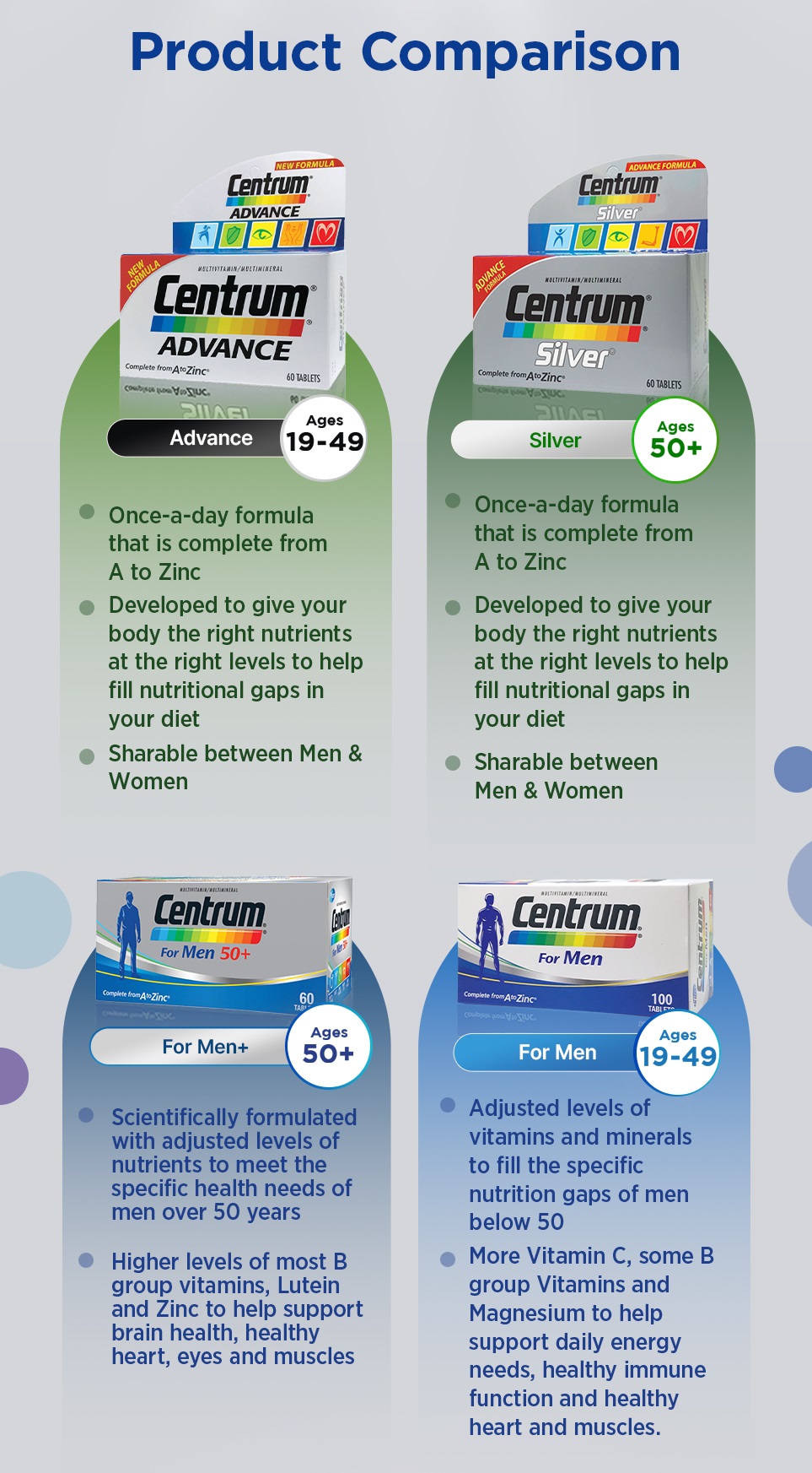 CENTRUM Multivitamin Supplement for Men 50+, Vitality, Boost Energy ...