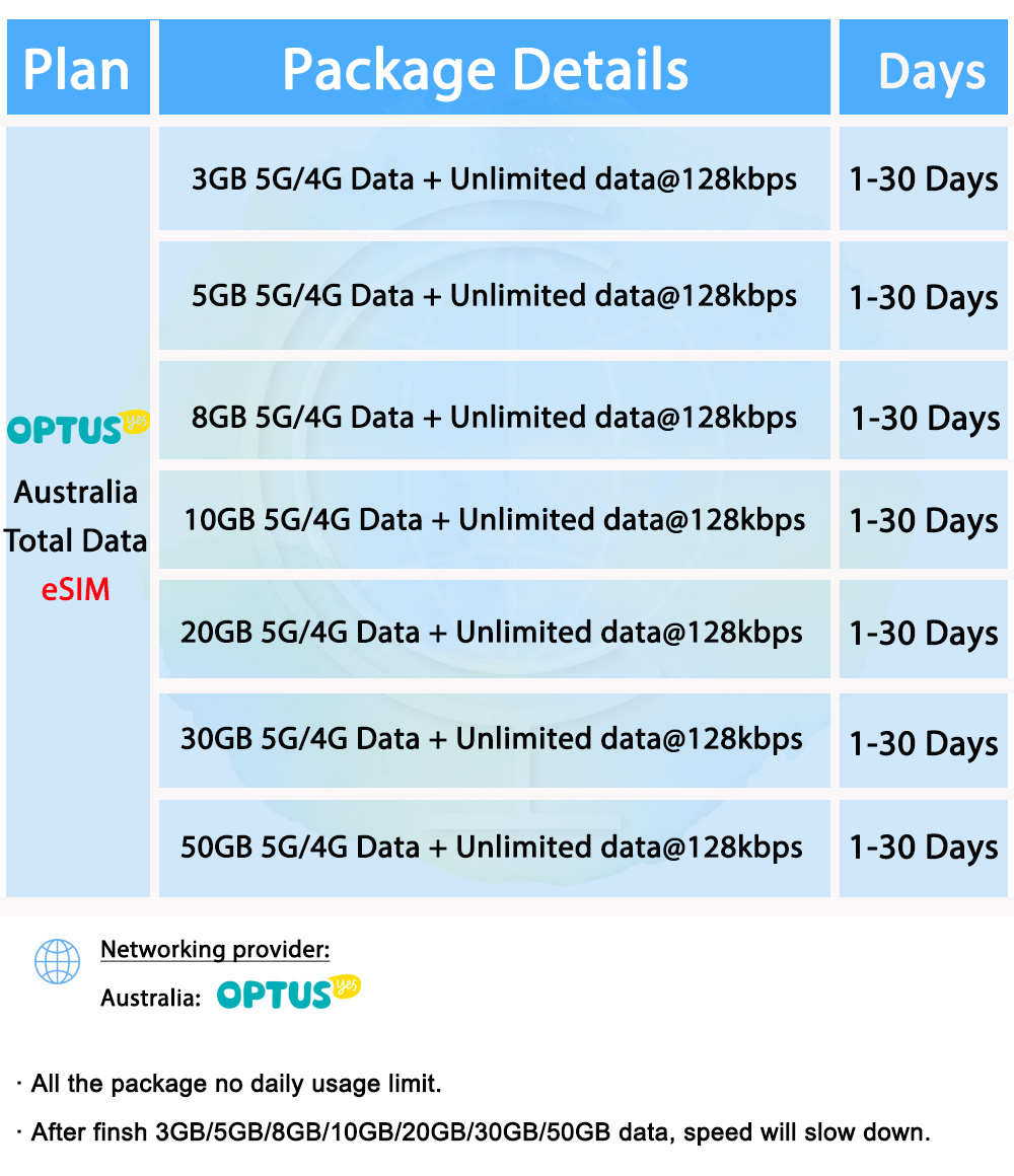 ICC eSIM_Australia 1-30 Days Data+SMS Support TT Telstra Network ...