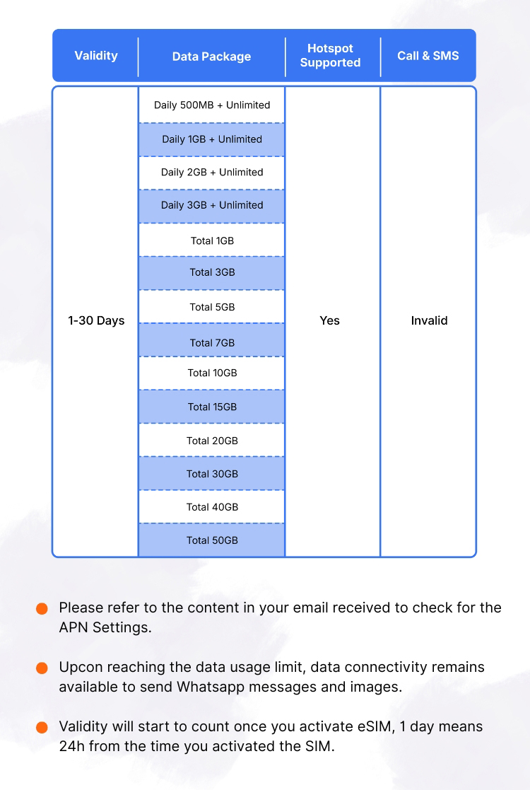 China SIM Card 5G High Speed Internet 1-30days Daily 500MB-7GB Data ...