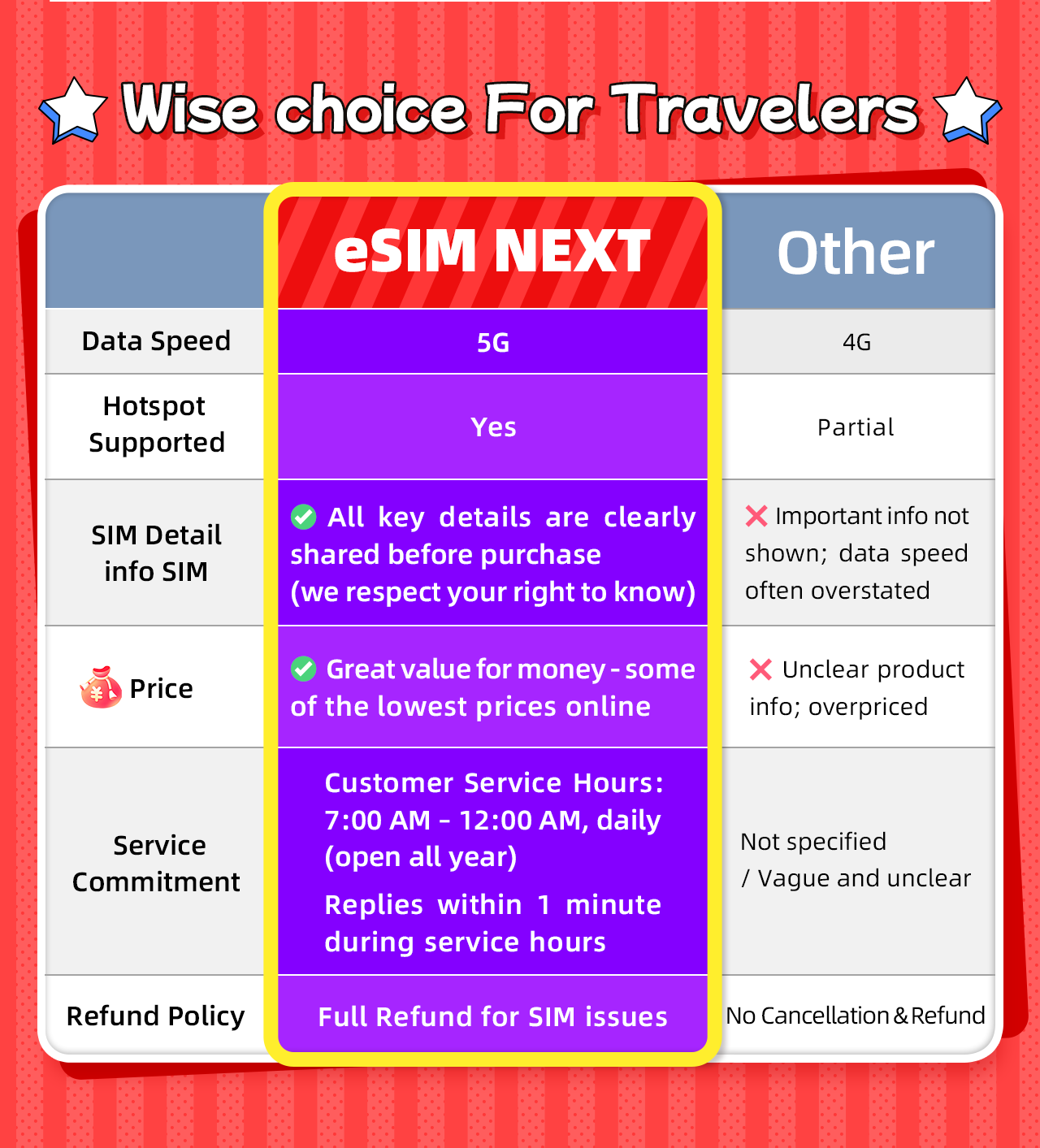 Philippines eSIM 5G Data Daily 500MB-3GB | Total 5/10/20/30GB丨Unlimited High Speed Travel eSIM ...