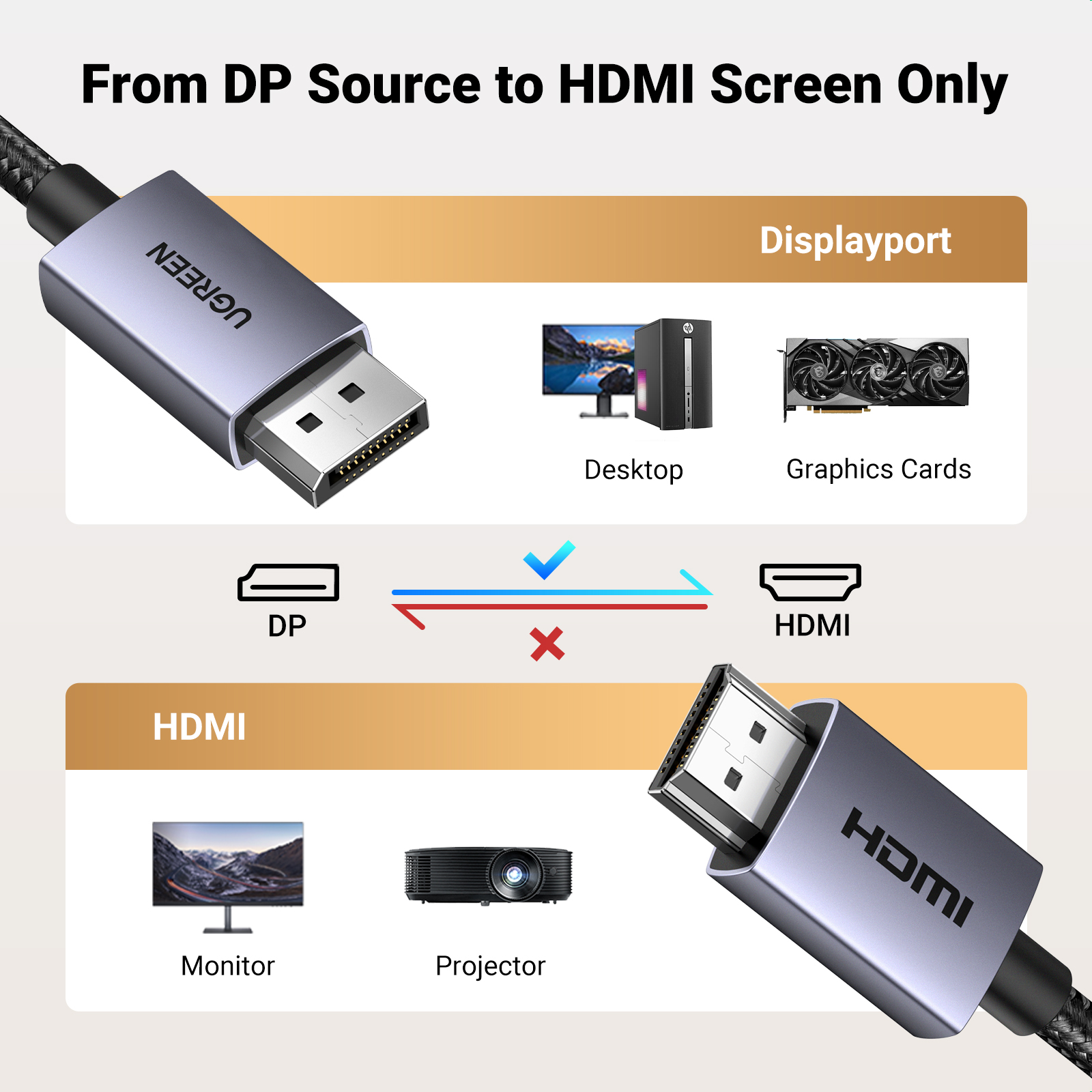 【For HDMI Monitor Only】UGREEN 4K Displayport (Source) to HDMI (Monitor) Cable single direction ...