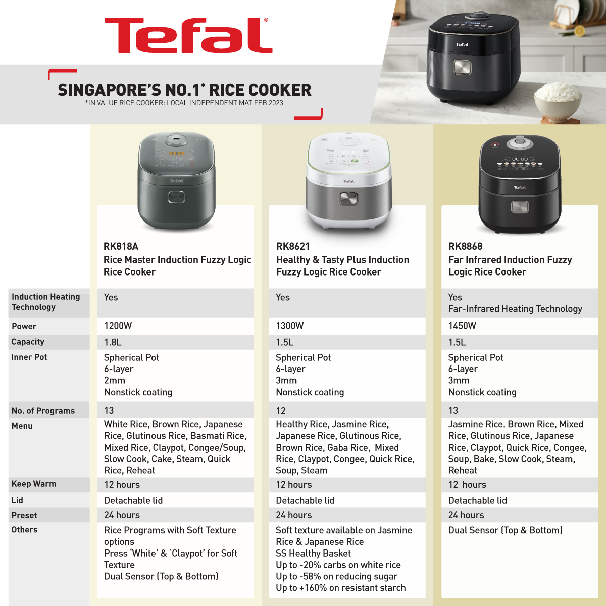 Tefal Easy Fuzzy Logic Rice Cooker 1.8L RK7321 – 8 Programmes, AI, 4 ...