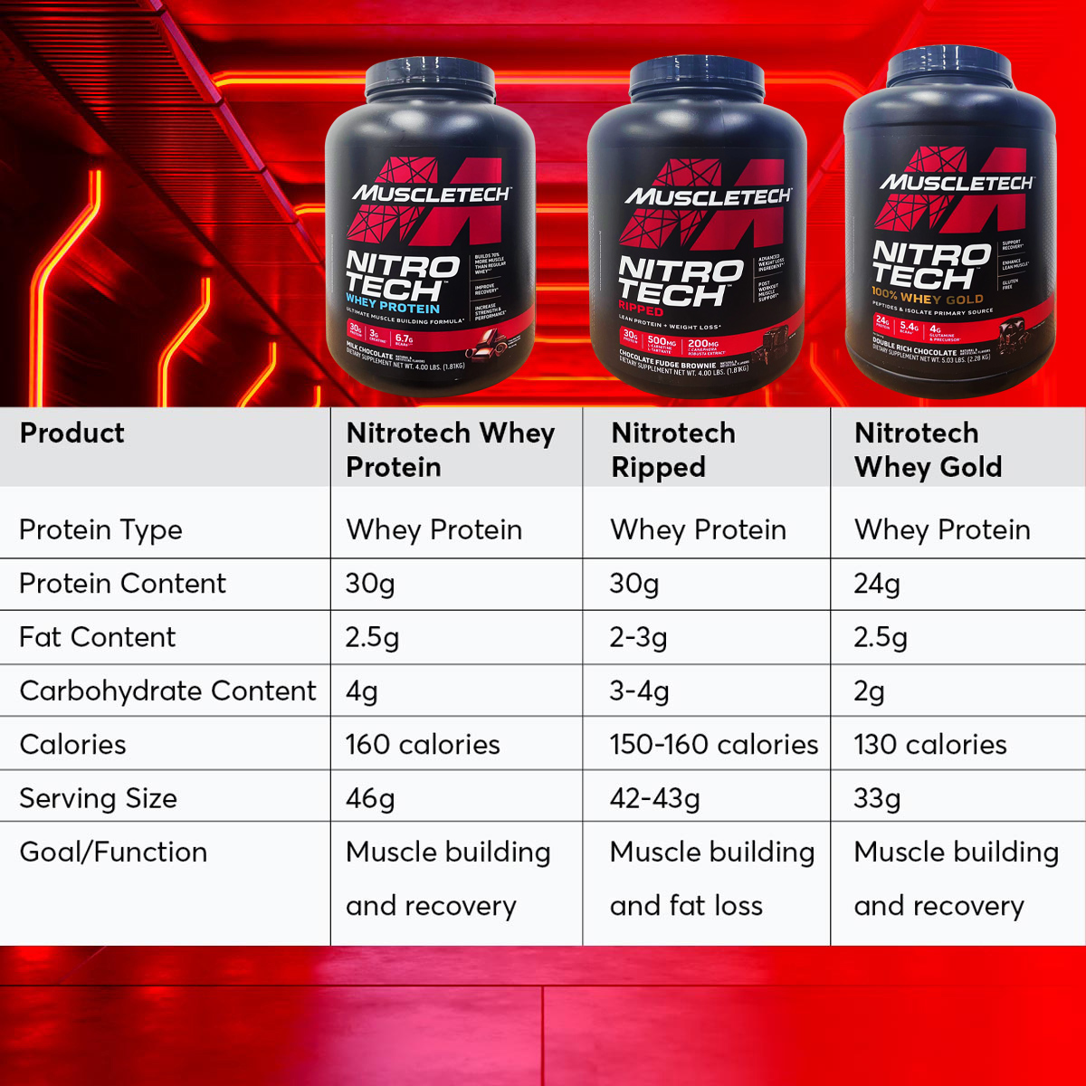 Muscletech, Nitro Tech, Whey Protein Peptides & Isolate Primary Source ...
