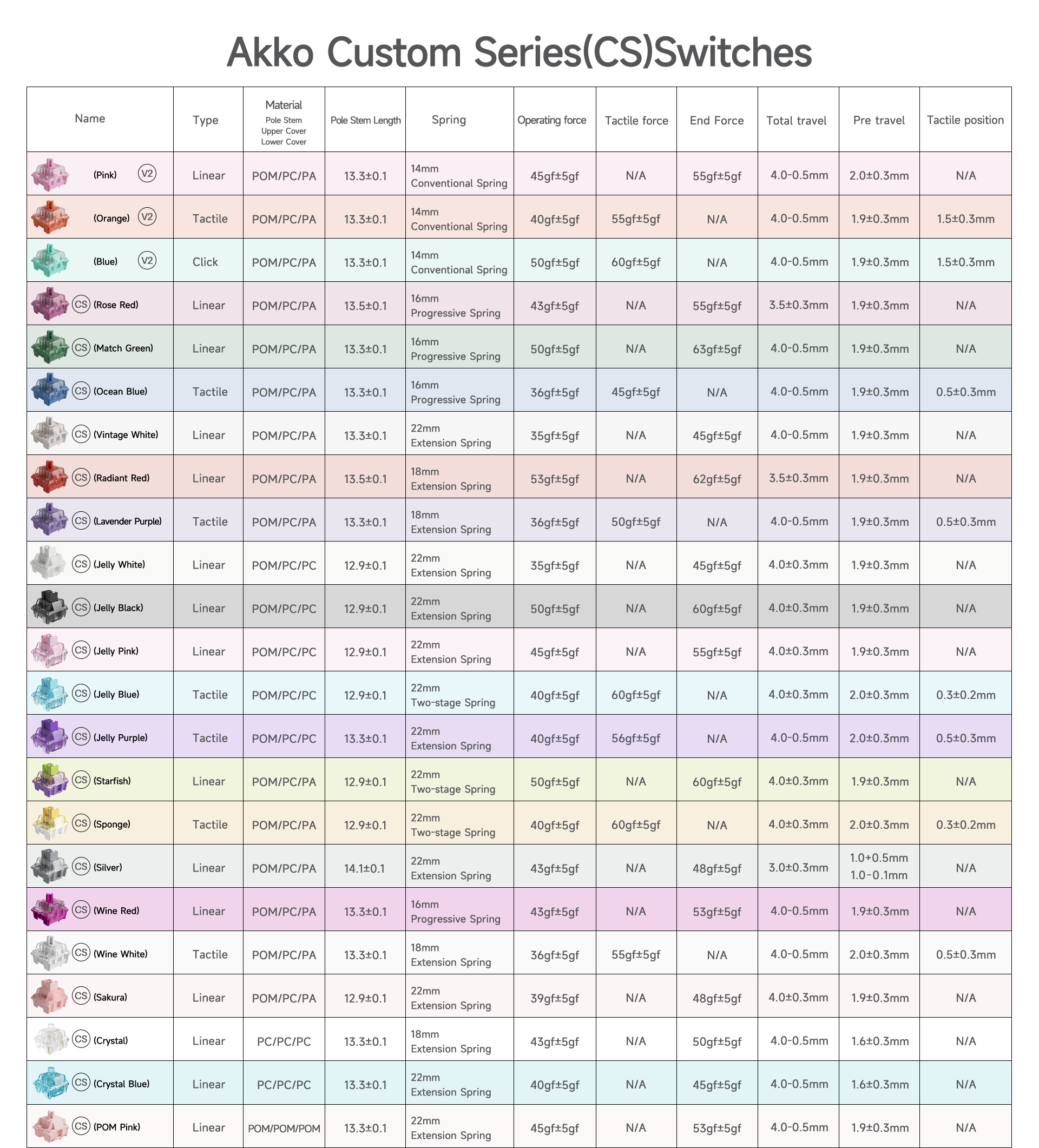 Akko CS Switches 45pcs Switch Mechanical Cream Jelly POM Crystal TTC Wine Snow Linear Tactile ...