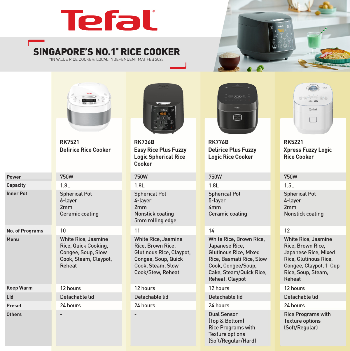 Tefal Easy Compact Fuzzy Logic Rice Cooker 1L RK7301 – 8 Programmes, AI ...
