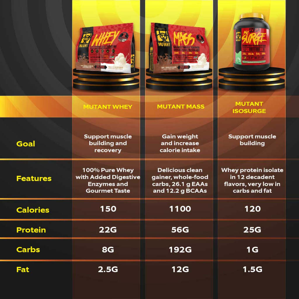 Combo SIGNATURE SHRED STACK, Mutant Whey 5lb + JNX Omen 100 caps + Hydroxycut Elite 110s, Fat ...