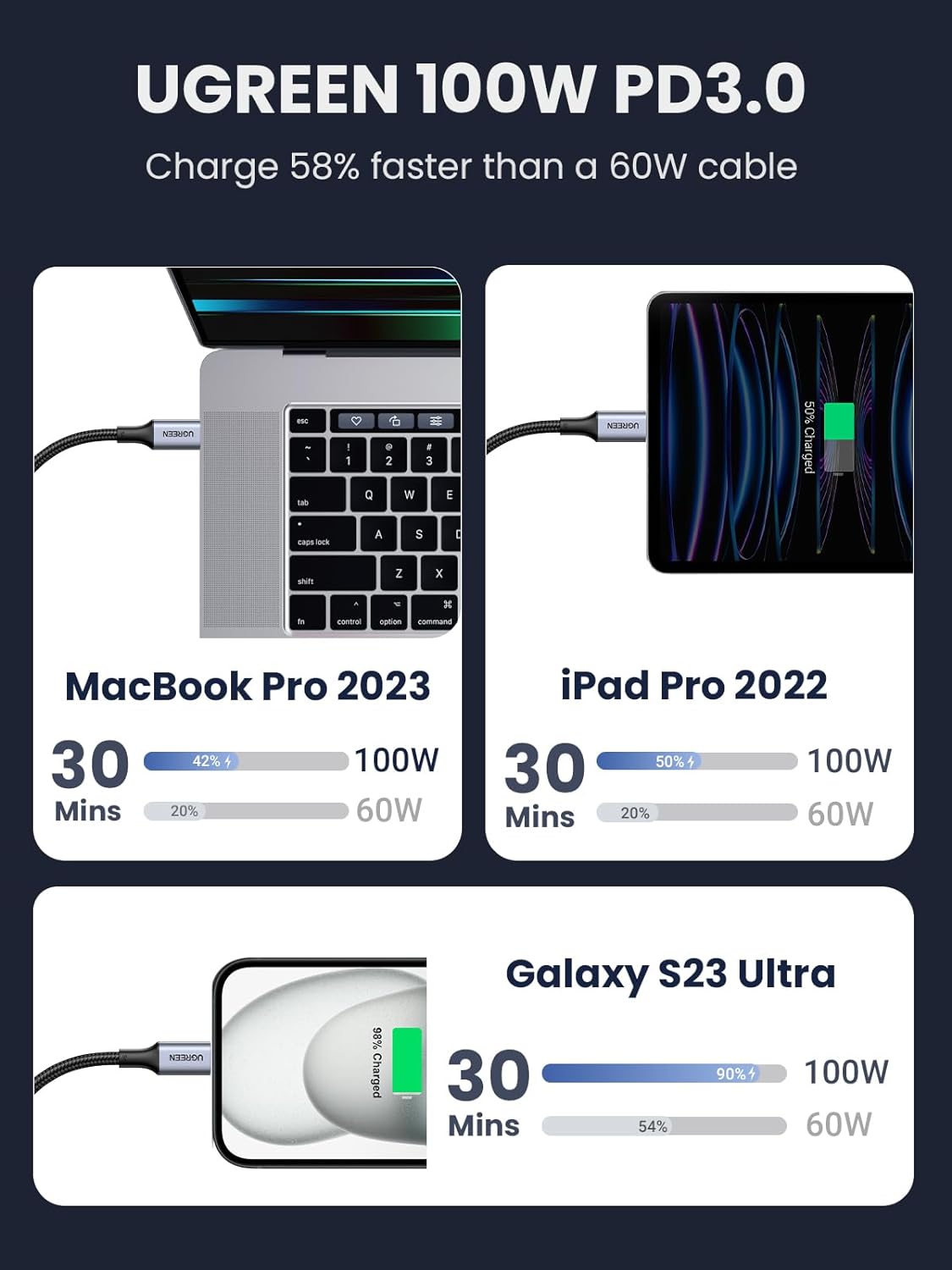 UGREEN USB C PD 60W/100W Charge Data Transfer QC4.0/3.0 Quick Charge ...