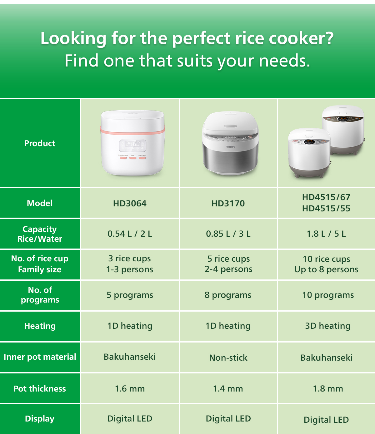 PHILIPS HD3064/62 | Smart Mini Digital Rice Cooker | 0.54L | 8 Cooking ...