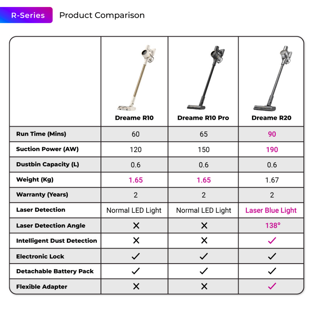 DREAME R20 / R10 / R10 PRO CORDLESS VACUUM CLEANER | Shopee Singapore