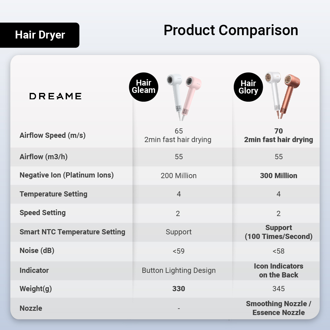 【2 Years Warranty】 Dreame Hair Gleam Hair Dryer | High Speed 2 Mins ...