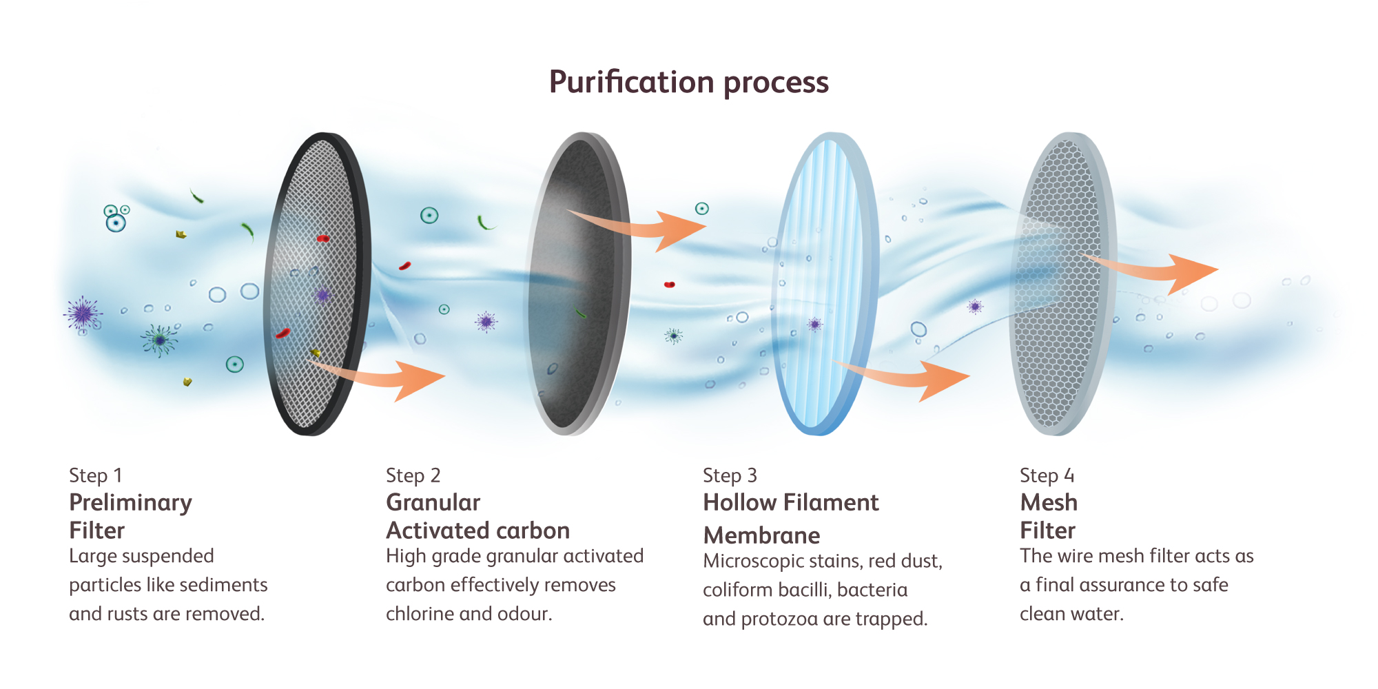 [PRE-ORDER] OSIM uPure 2 Filter Cartridge - Bundle of 6 (Machine not ...