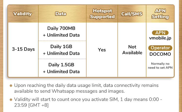 Japan Docomo Local SIM Card Ultimate 3-15 Days Daily 700MB/1GB/1.5GB Unlimited Data | Truly ...