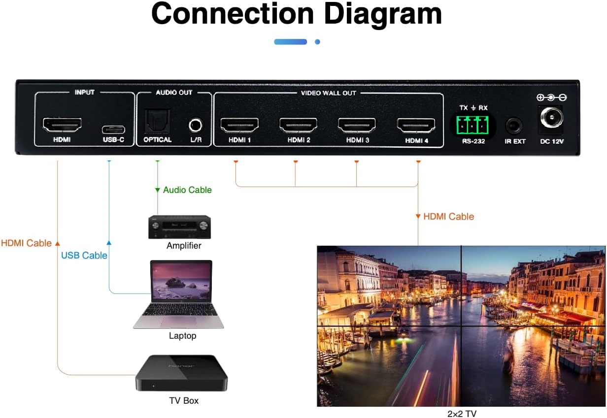 ATZ HDMI 1x4 HDMI v2.0 18G Video Wall Controller HDMI+USB-C input (2x2 ...