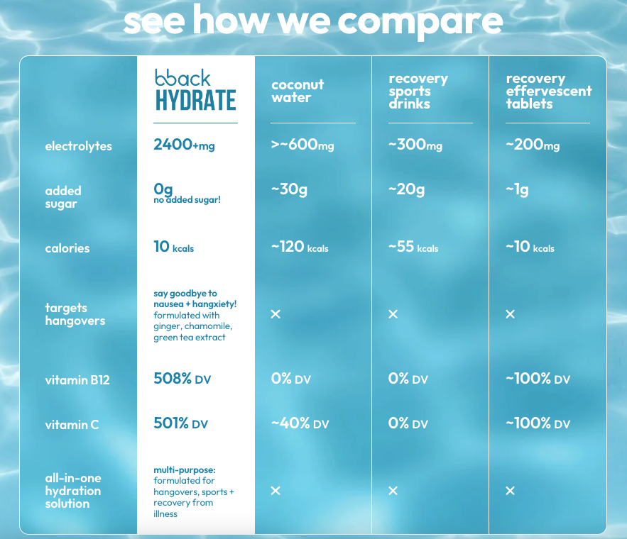 Bback / Bounceback Hydrate Recovery Boost - post-alcohol / rehydrates ...