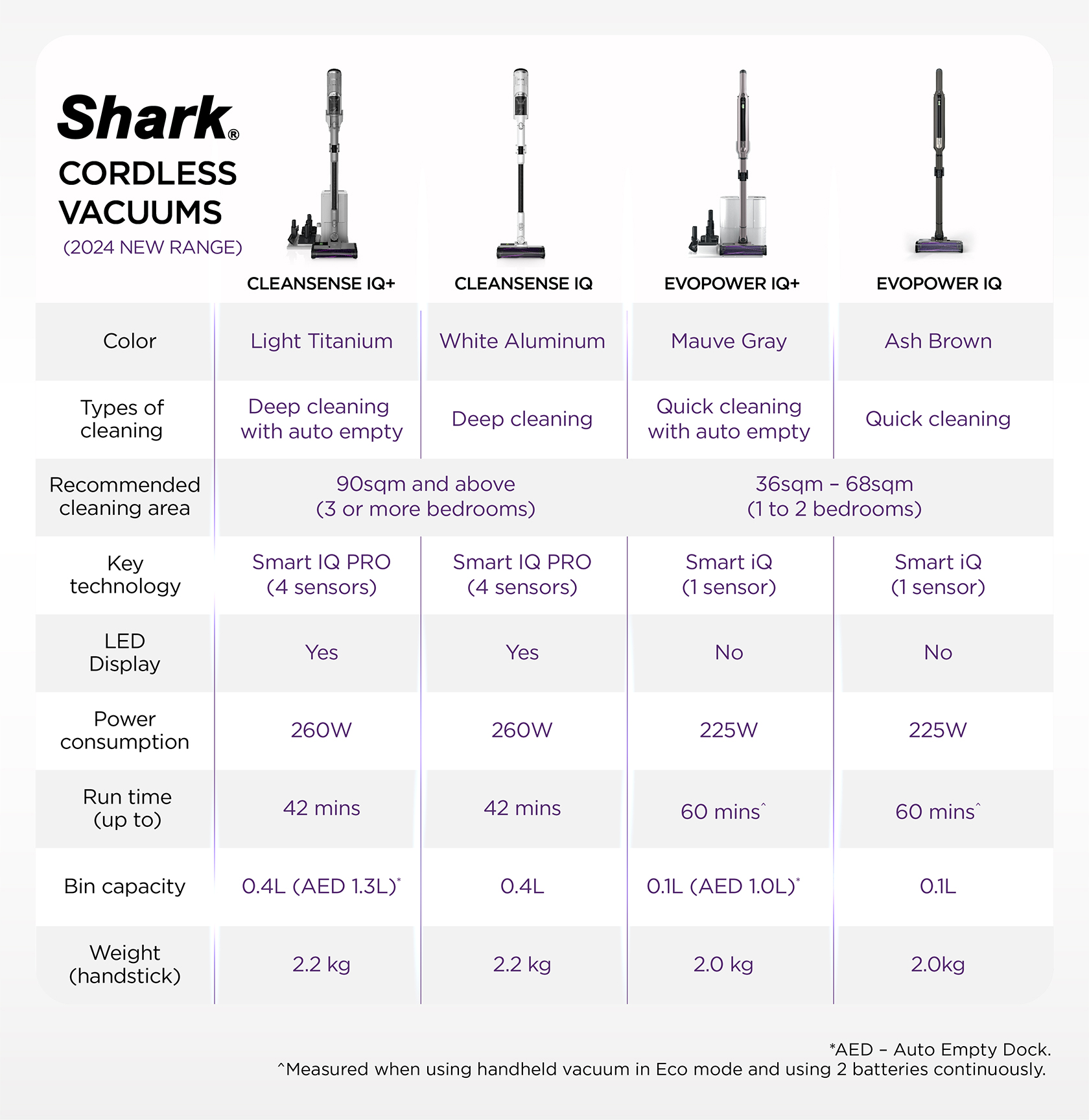 Shark EvoPower System IQ and IQ+ Cordless Vacuum Cleaner, Smart iQ PRO ...