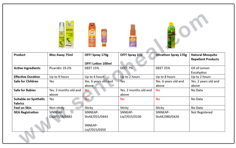 MOZ AWAY Mosquito & Insect Repellant Spray Long Hour Protection (Safe ...