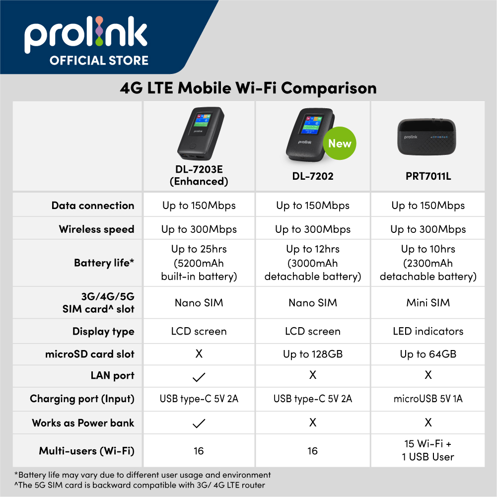 Prolink DL-7202 4G LTE Mobile Wi-Fi 300Mbps (185 countries supported ...