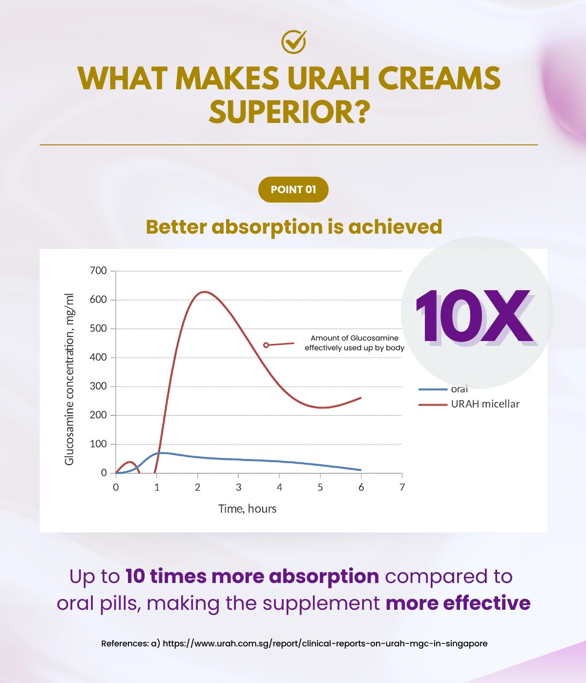 [2 packs] URAH Glucosamine + Omega 3 Joint health Supplement Arthritis ...