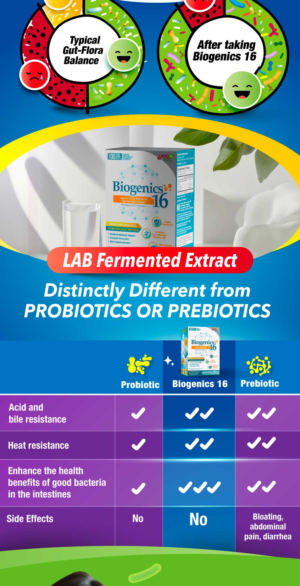 LABO Nutrition Biogenics 16 - Lactic Acid Bacteria Probiotics for ...