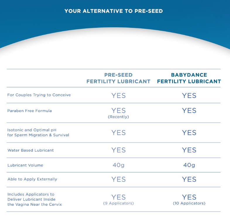 Preseed and Baby Dance fertility friendly lubricant - Clinically shown ...