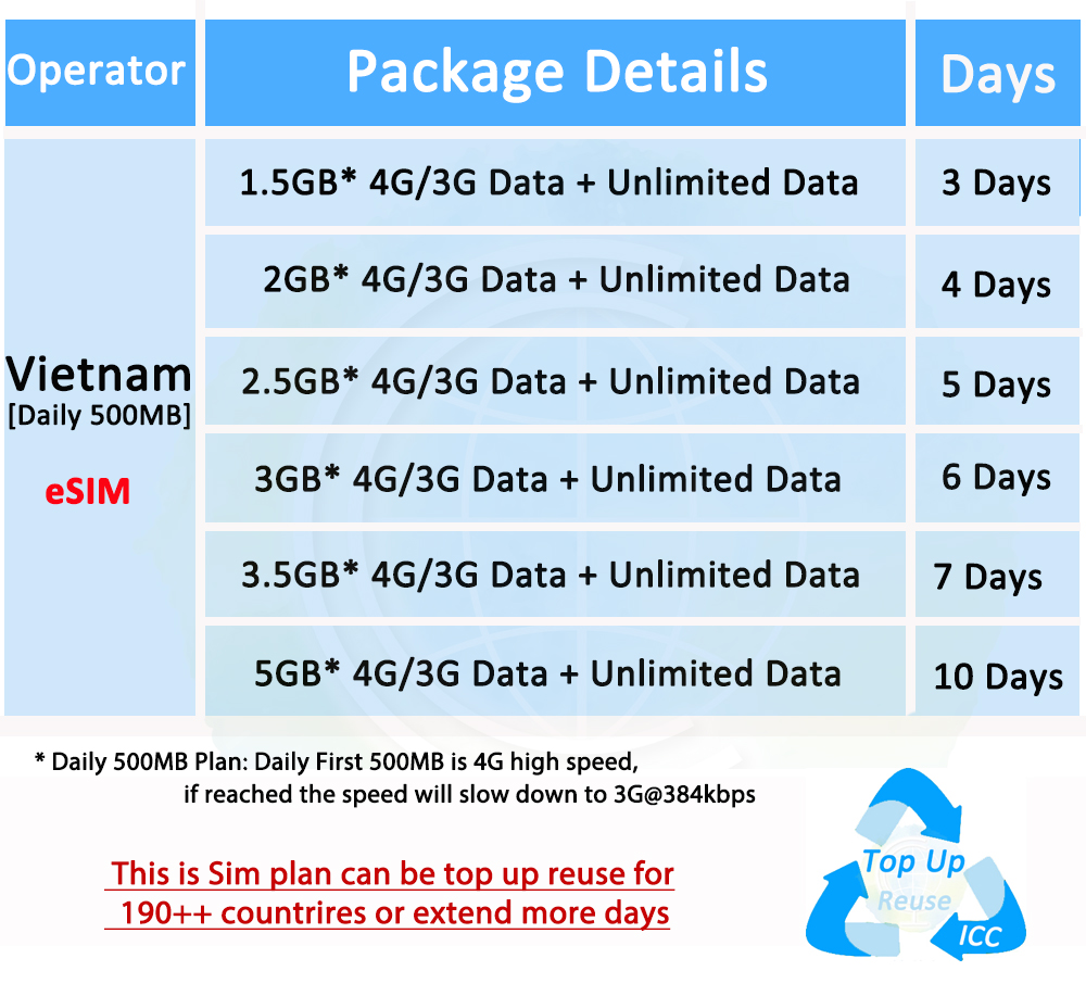 ICC eSIM_Vietnam 3-30 Days Unlimited Data +Call*（Can Top up Reuse* for Daily 500MB/1GB/2GB plan ...