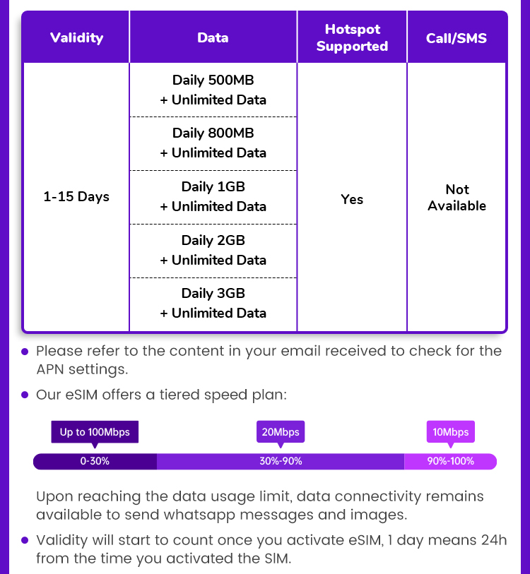 Vietnam eSIM Pro+ 5G 1-15Days 500MB-10GB Unlimited Data | Instant Email Delivery | High Speed ...
