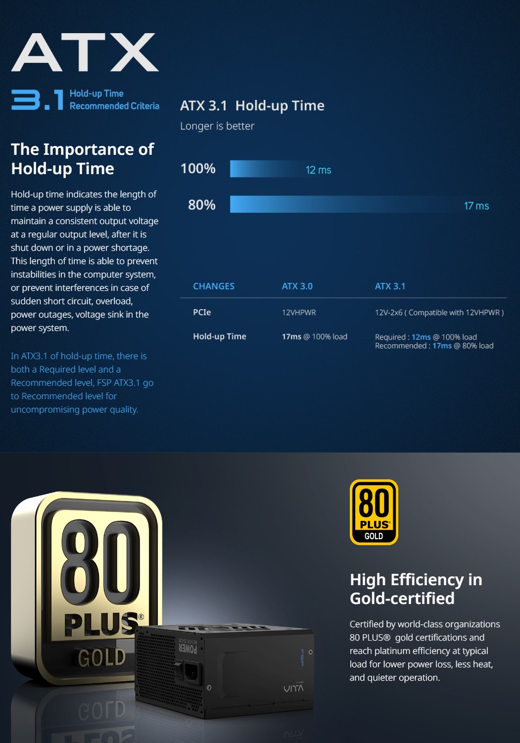 FSP VITA GM 850W / 1000W ATX3.1 PCIe5.1 READY GOLD 80+ FULLY MODULAR ...