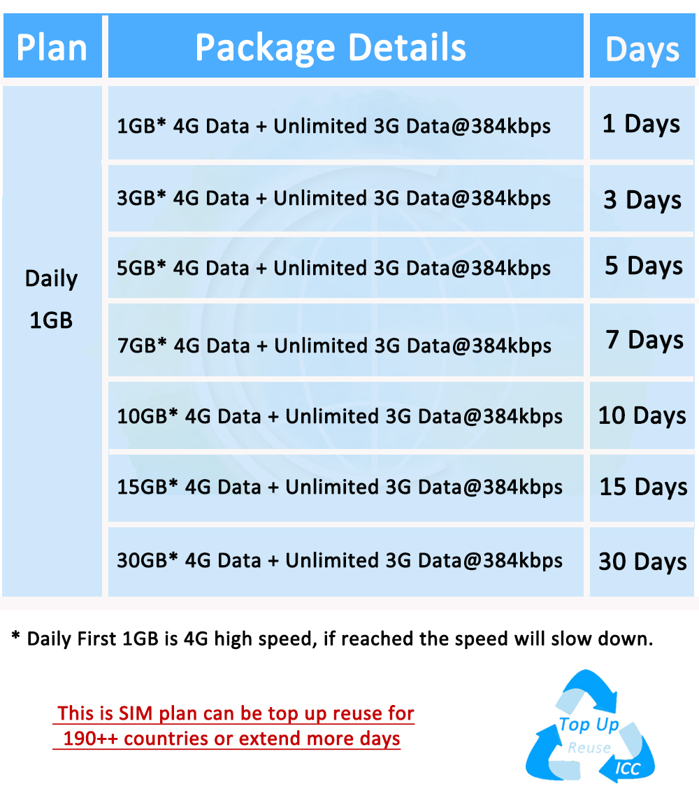 ICC_Brunei 3-30 Days Unlimited Data SIM Card (Daily plan can top up ...