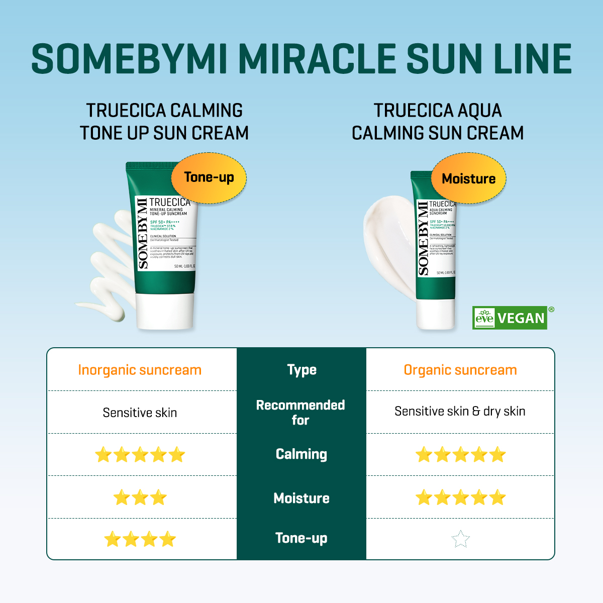 [SOME BY MI] Truecica Aqua Soothing & Calming Sunscreen, SPF 50 PA ...