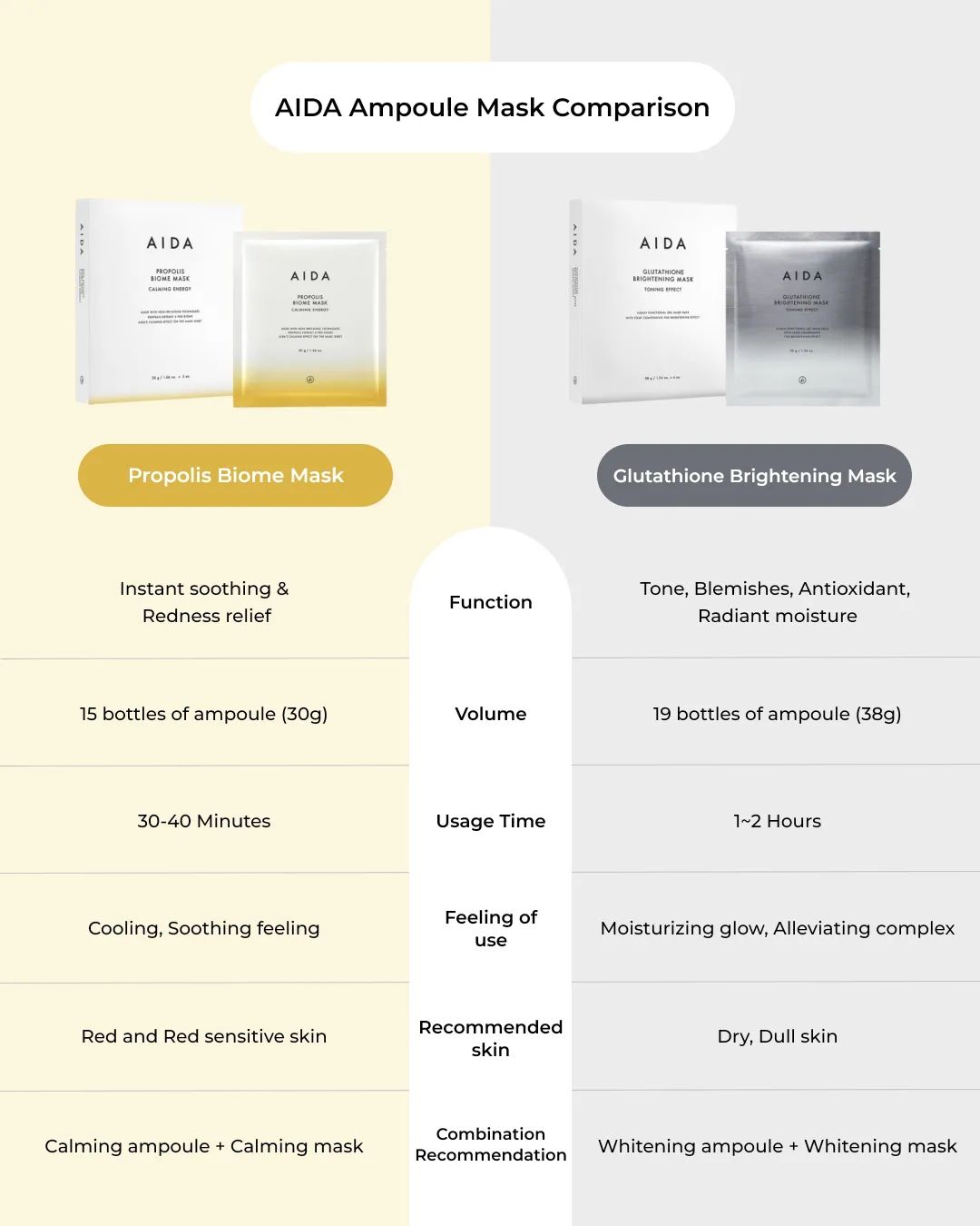 (AIDA OFFICIAL STORE) Propolis Biome Mask (1 Box = 5 Masks x 30g ...
