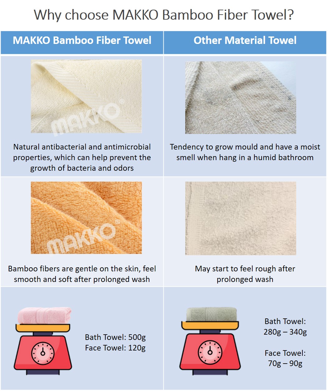 MAKKO Bamboo Fiber Bath and Face Towel | Shopee Singapore