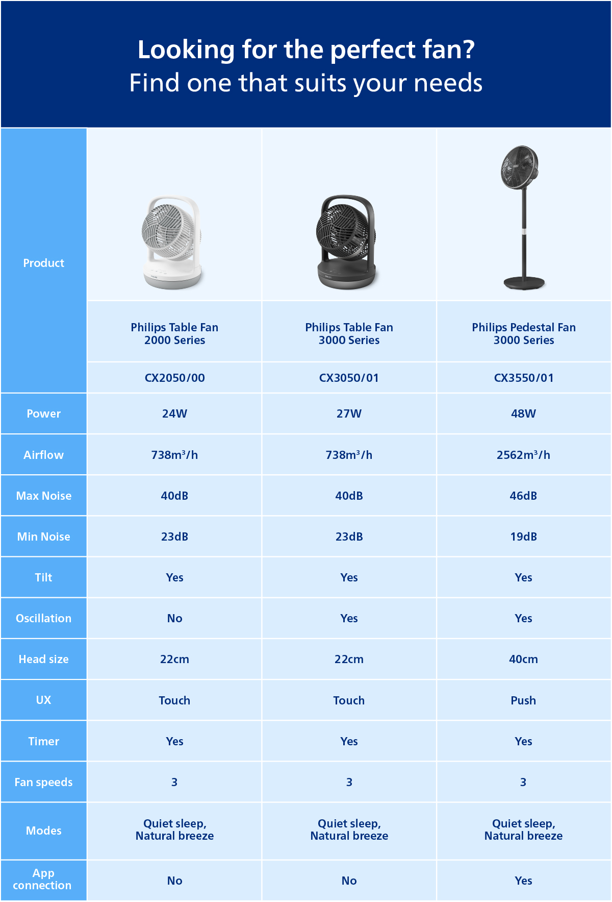 (NEW) (EXCLUSIVE) PHILIPS Table Fan 3000 Series - CX3050/01, Powerful ...