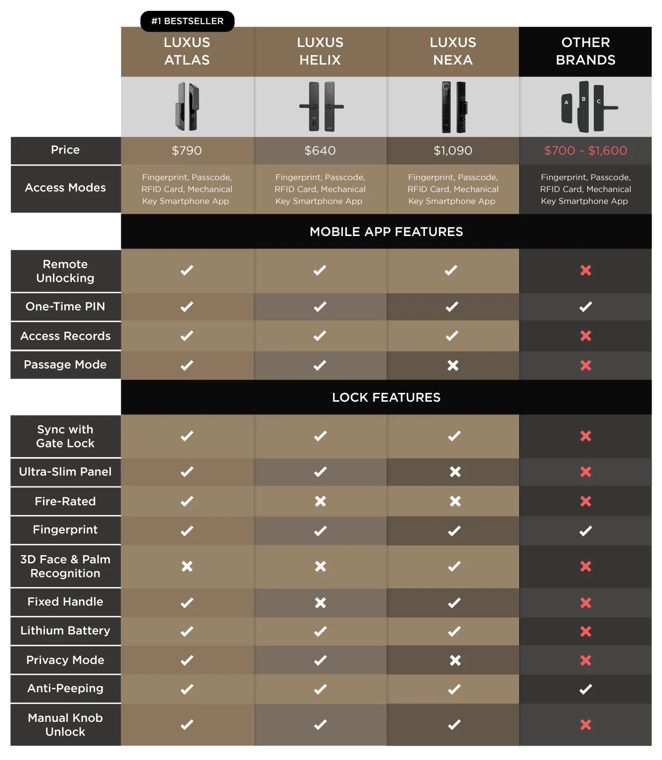 Luxus Atlas WIFI Digital Door Lock | Fire-rated Certified | Free ...